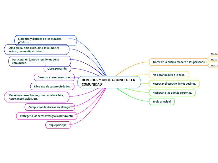 DERECHOS Y OBLIGACIONES DE LA COMUNIDAD - Mind Map